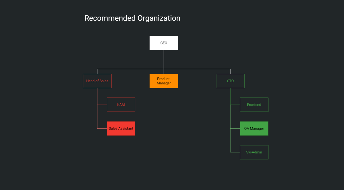 Organization Chart - Example - Draft.io