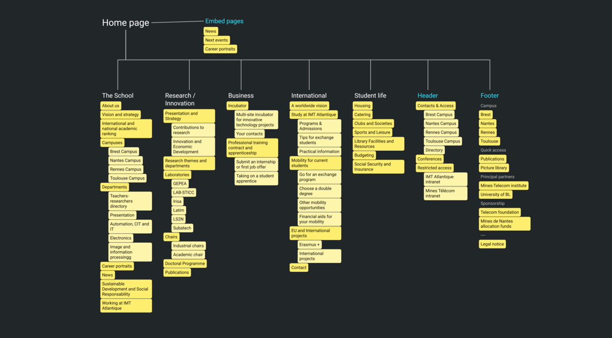 Site Mapping - Example - Draft.io