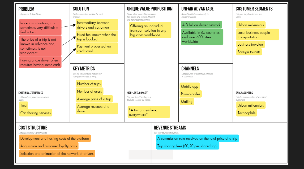 Business Model Canvas Lean Startup Metodo Lean Startup Modelo Canvas