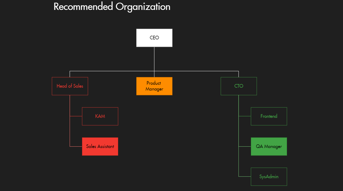 Organization Chart - Example - Draft