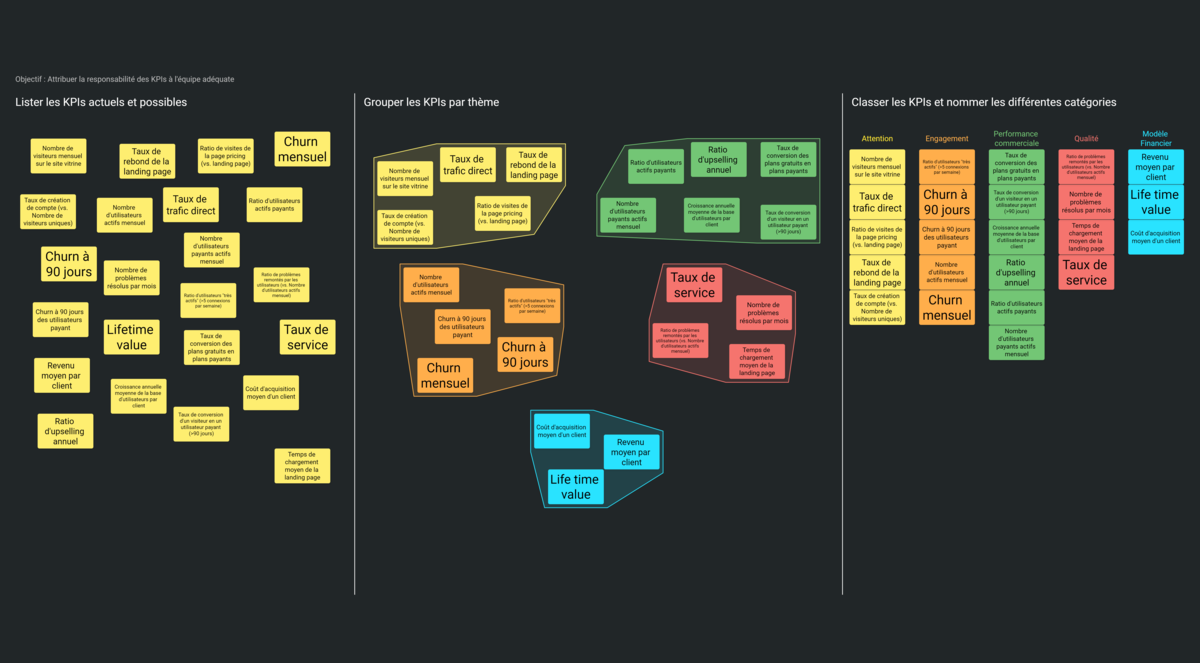 Méthode KJ (diagramme des affinités) - Exemple - Draft.io