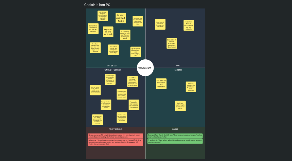 Empathy Map - Exemple - Draft.io