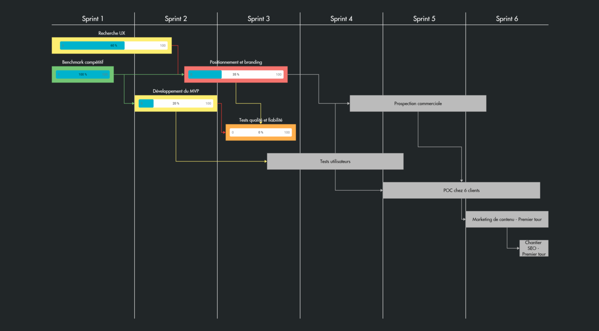 Diagramme de Gantt - Exemple - Draft.io