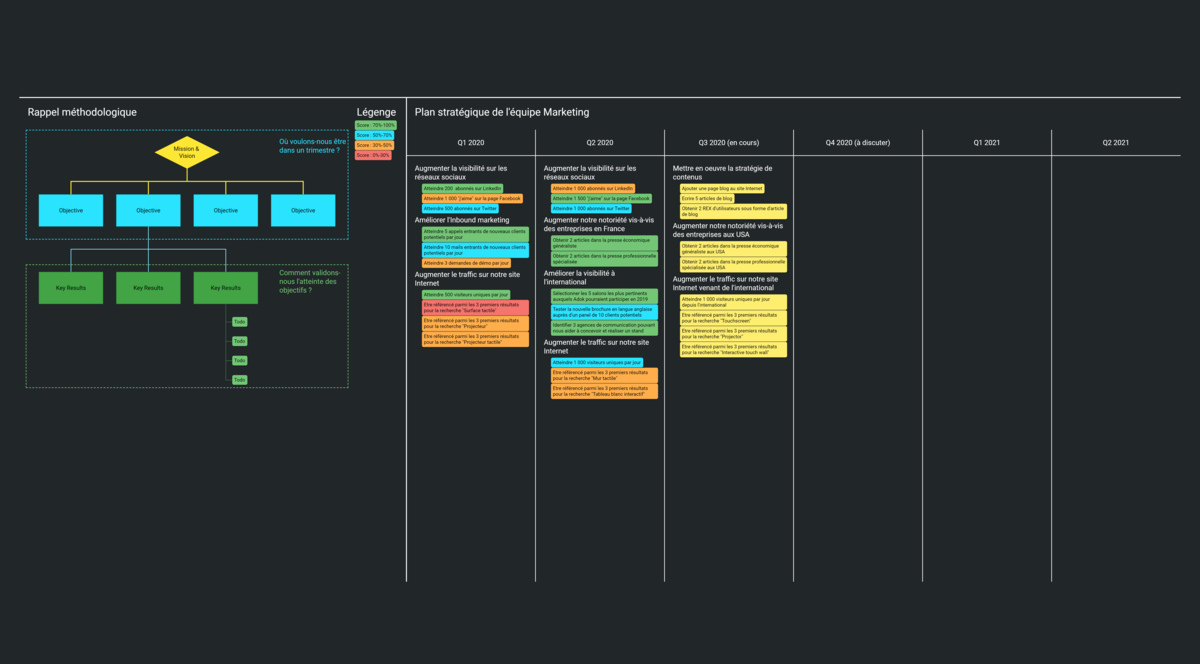 Framework OKR - Exemple - Draft.io