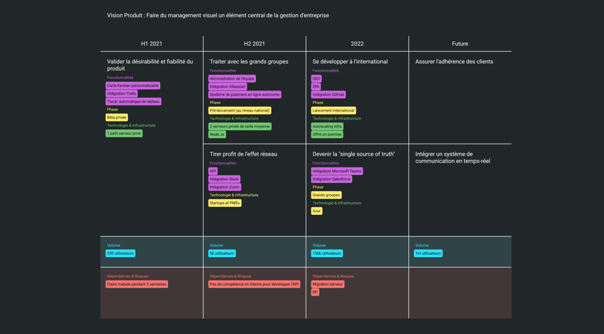 Product Roadmap - Exemple - Draft.io