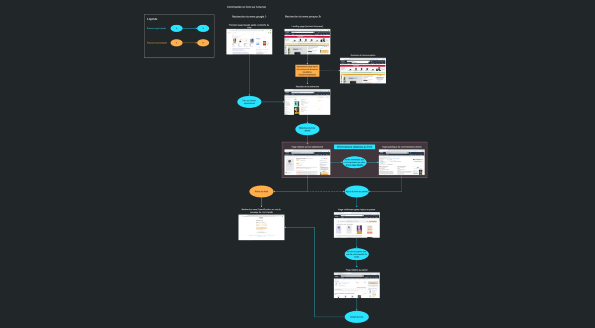 Parcours Utilisateur - Exemple - Draft.io