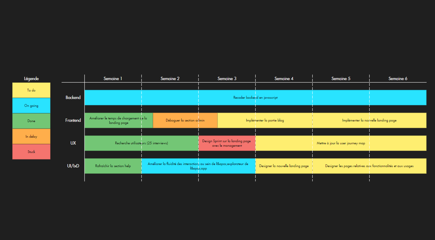 Ordonnancement - Exemples - Draft