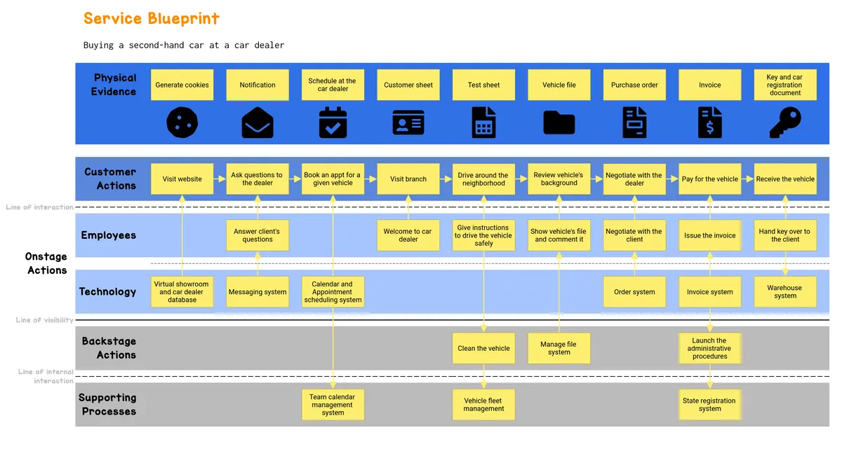 Service Blueprint Example Draft io